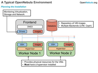 OpenNebula 4.14 Hands-on Tutorial | PDF