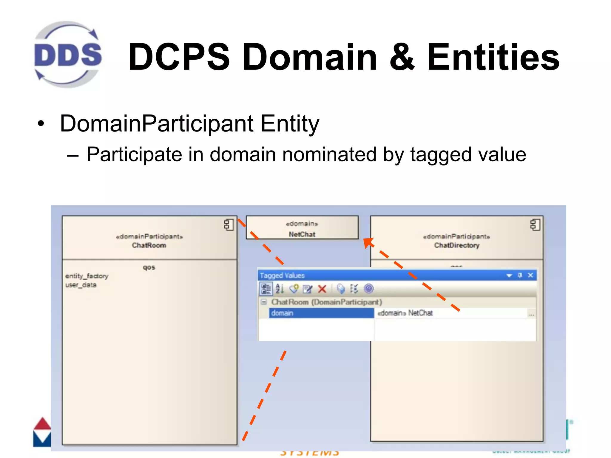 UML Profile for DDS | PPT