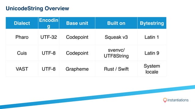 UnicodeString Implementations. ESUG 2024, Henrik Sperre Johansen | PPT