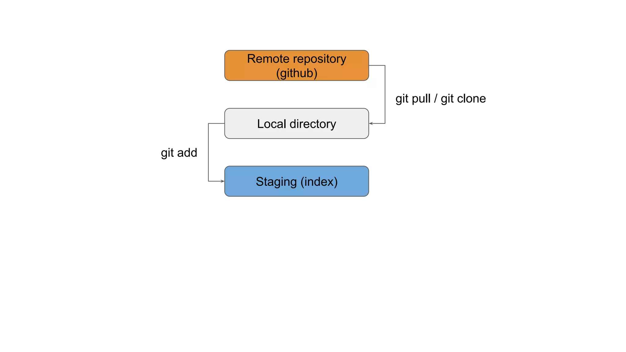 [QaOps] Git explained | tree structure | PDF