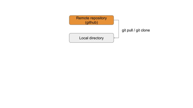 Qaops Git Explained Tree Structure Ppt Free Download 6173