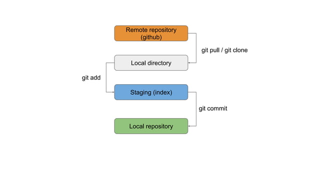 [QaOps] Git explained | tree structure | PPT | Free Download
