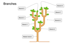 [QaOps] Git explained | tree structure | PDF