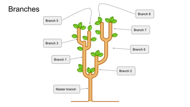 [qaops] Git Explained | Tree Structure | Ppt | Free Download