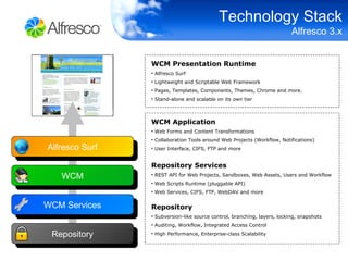 Alfresco Web Content Management Roadmap - 3.2 and Beyond | PPT