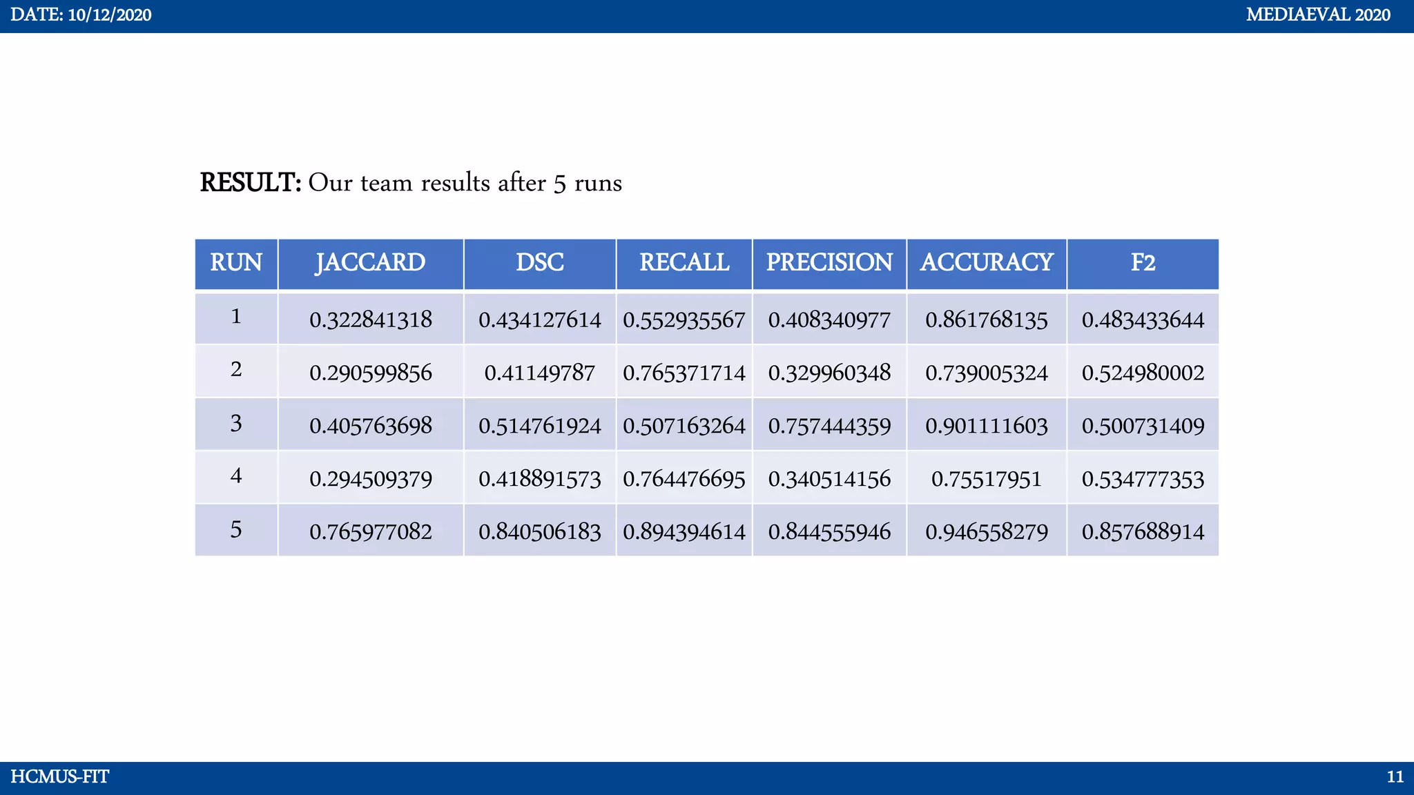 HCMUS-Juniors 2020 at Medico Task in MediaEval 2020: Refined Deep ...