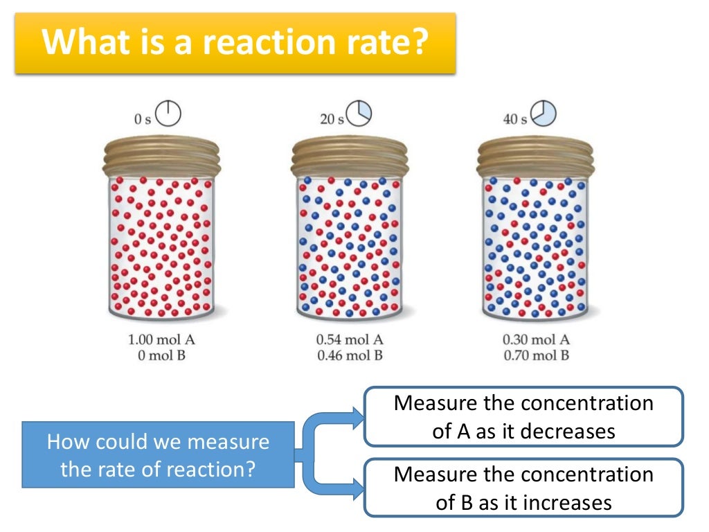 Measuring Rates Of Reaction