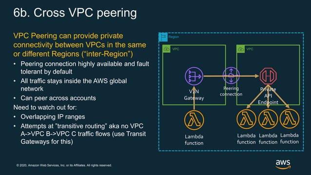 Networking Best Practices for Your Serverless Applications | PPT