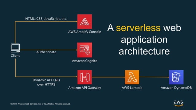 Networking Best Practices for Your Serverless Applications | PPT