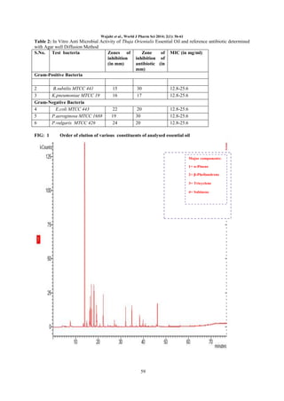 Chemical composition, Antioxidant and Antibacterial activity of Thuja orientalis | PDF