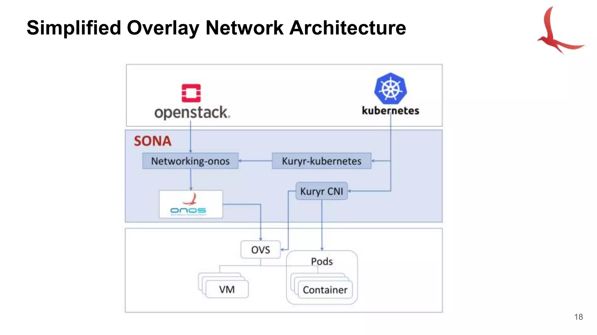 OPEN NETWORK OPERATING SYSTEM.PPTX