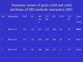 0205 SRI: A New Method of Rice Establishment | PPT