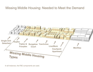 Missing Middle Housing: Responding to the Demand for Walkable Urban Living | PPT