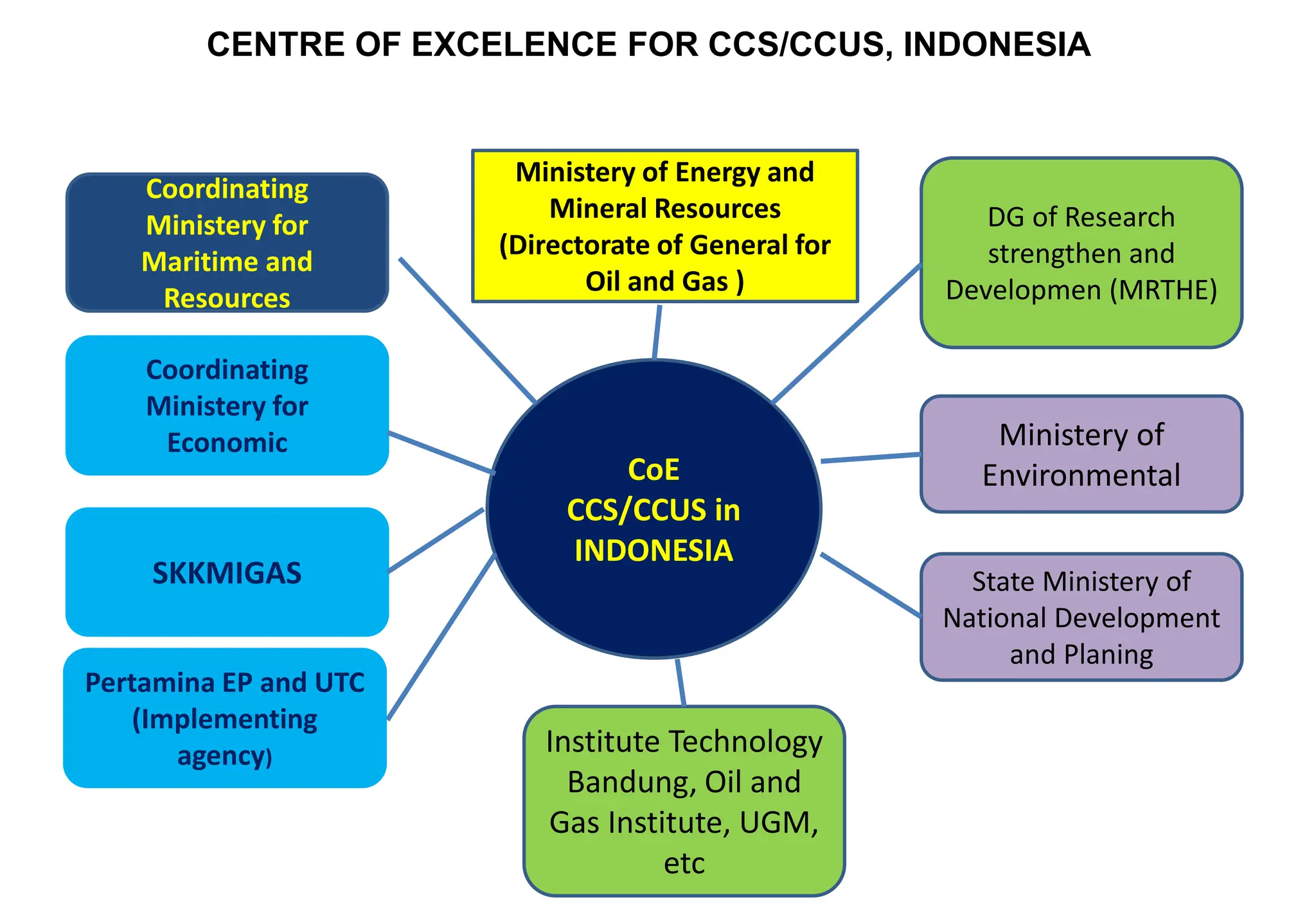 CCS/CCUS Program and Activities in Indonesia | PDF