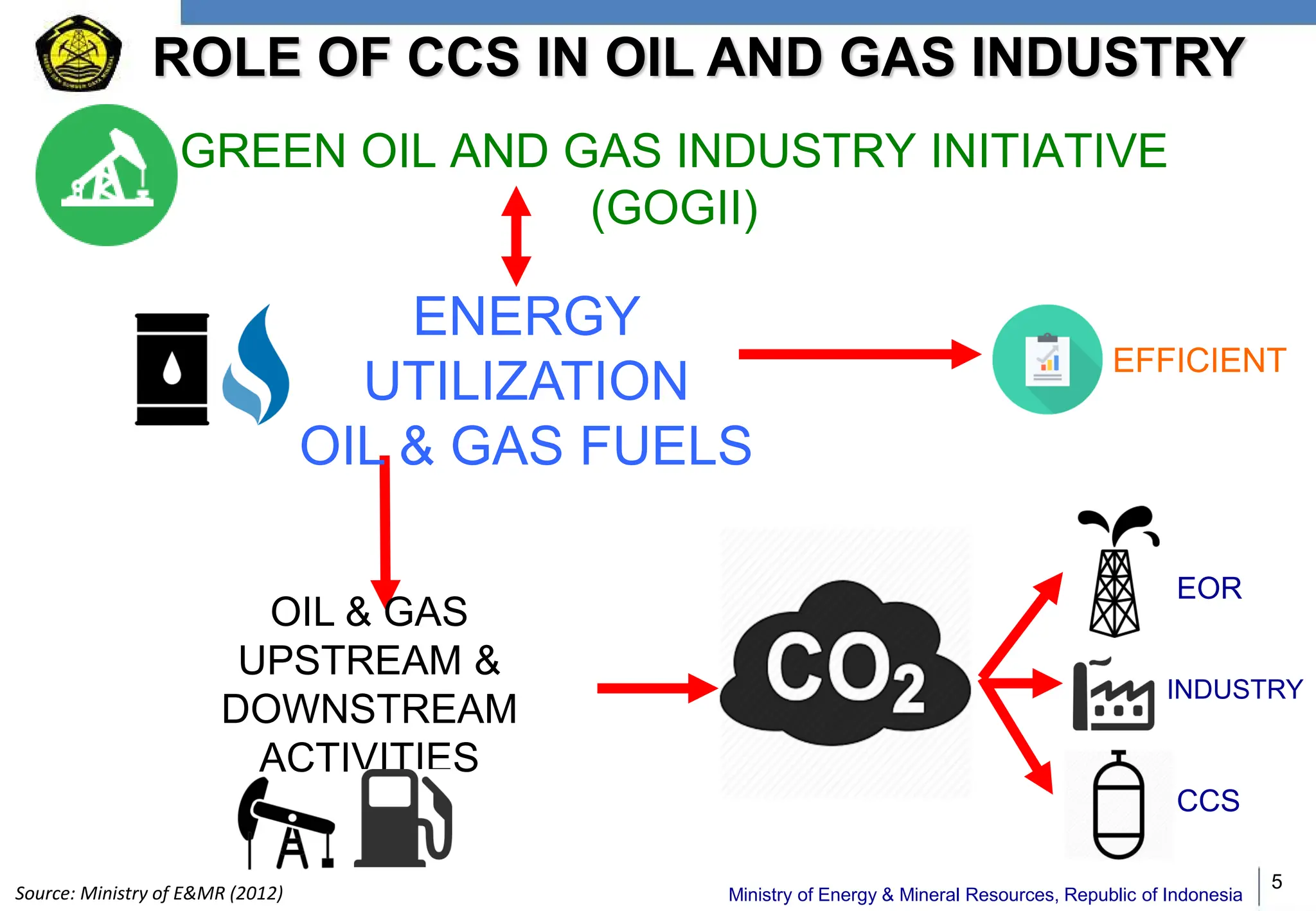 Ccs Ccus Program And Activities In Indonesia Pdf Power And Energy Industry Industries