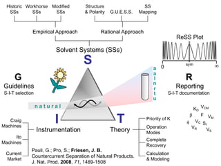 Solvent System Selection | PDF