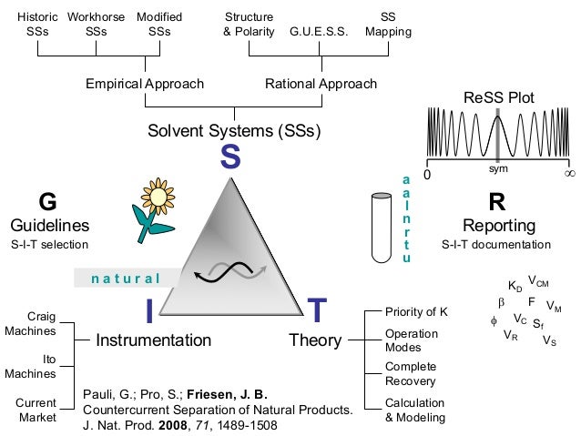 Solvent System Selection