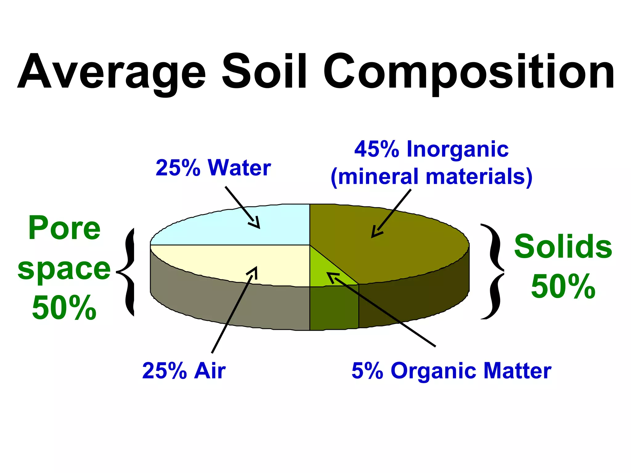 Introduction to Soil Science | PPT