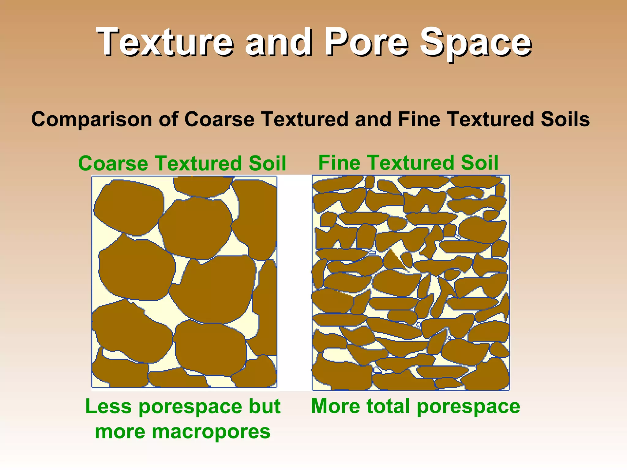 Introduction to Soil Science | PPT