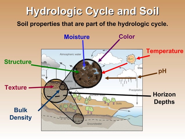 Introduction to Soil Science | PPT