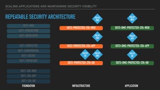 Security Practitioners guide to Micro Segmentation with VMware NSX and ...