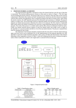 Spectral opportunity selection based on the hybrid algorithm AHP ...