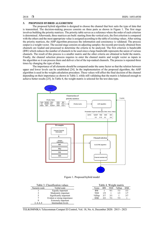 Spectral opportunity selection based on the hybrid algorithm AHP-ELECTRE | PDF