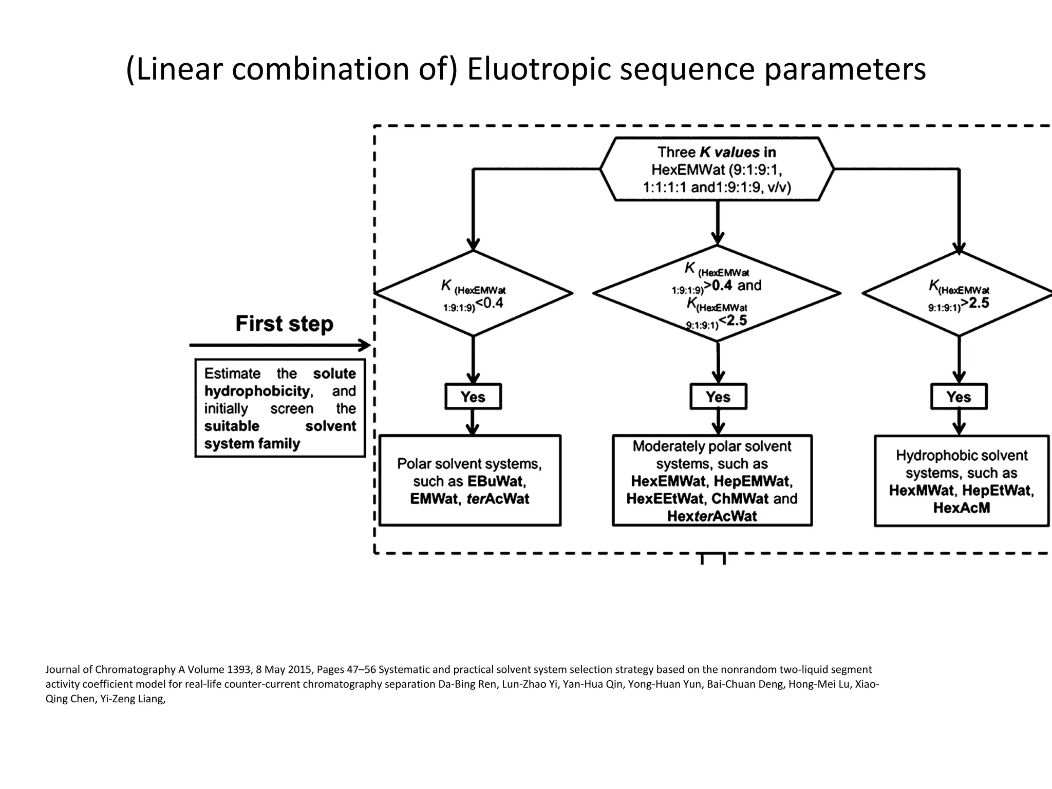 solvent system formulation | PDF