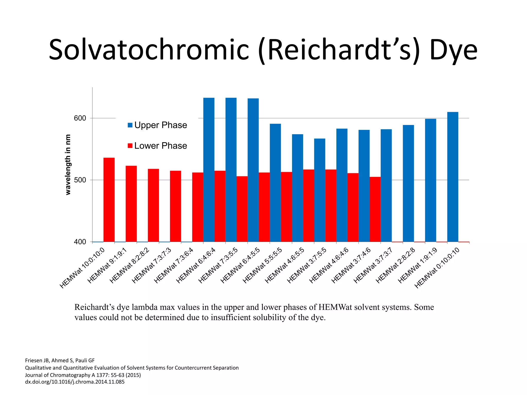 solvent system formulation | PDF