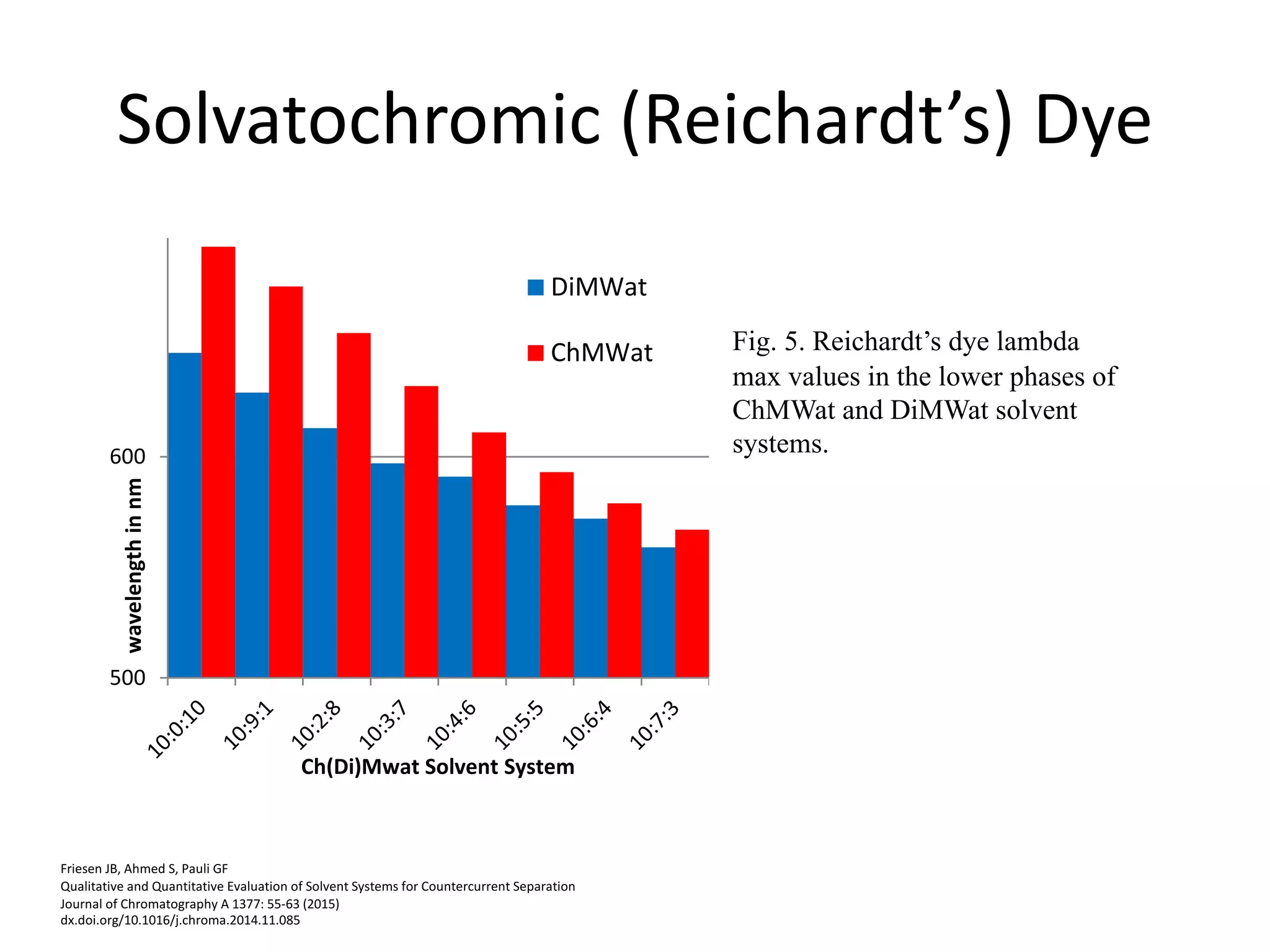 solvent system formulation | PDF