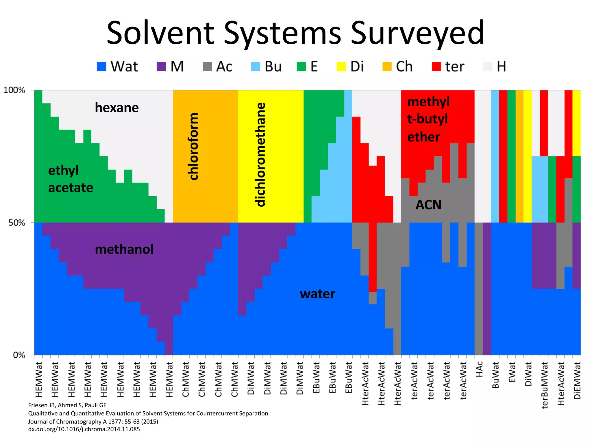 solvent system formulation | PDF