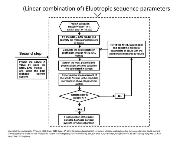 solvent system formulation | PPT