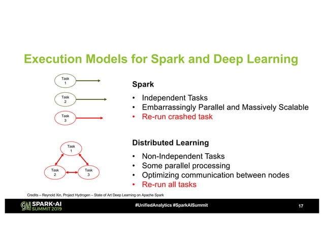 Infrastructure for Deep Learning in Apache Spark | PPT
