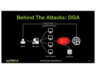 Large-Scale Malicious Domain Detection with Spark AI | PDF