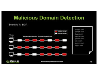 Large-Scale Malicious Domain Detection with Spark AI | PPT