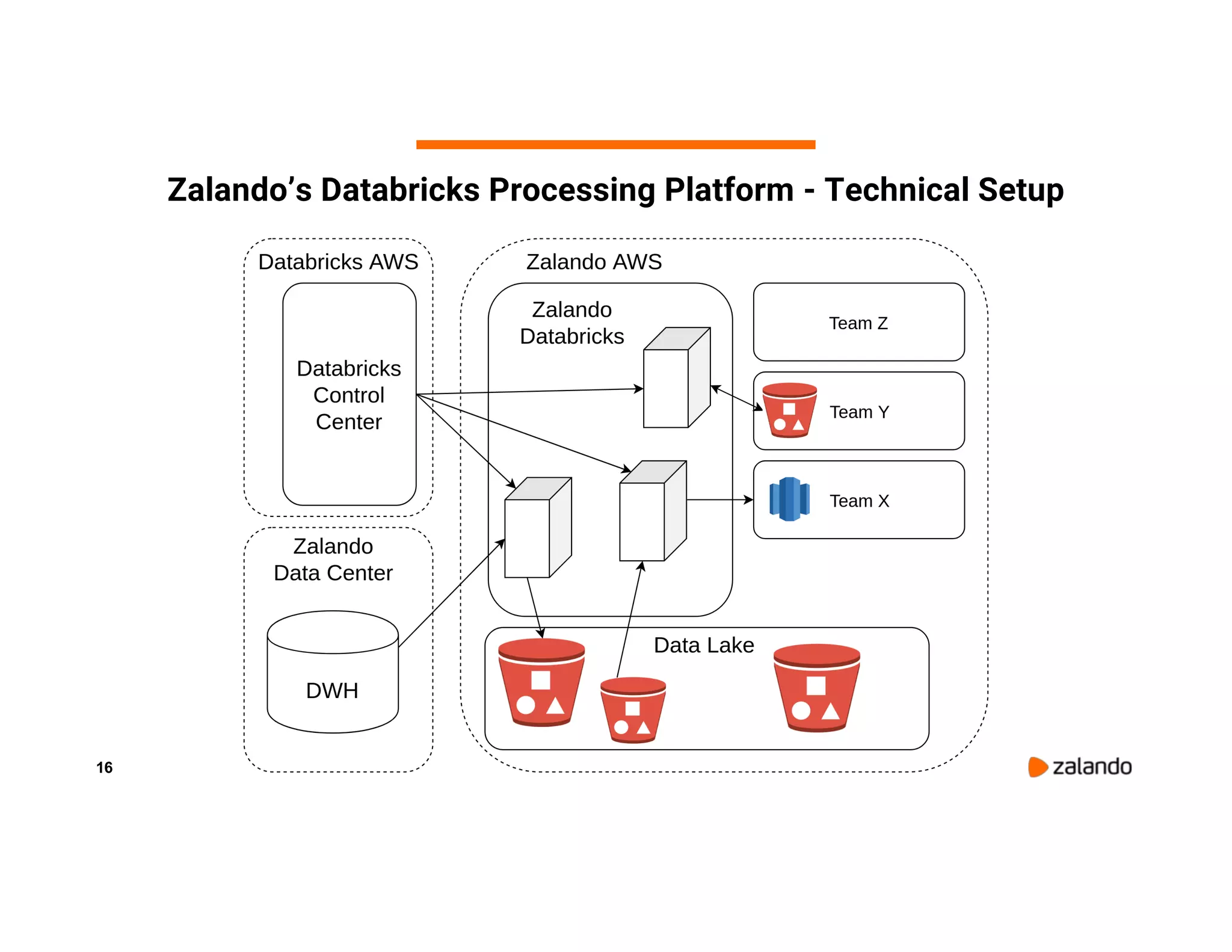 Continuous Applications at Scale of 100 Teams with Databricks Delta and Structured Streaming | PDF
