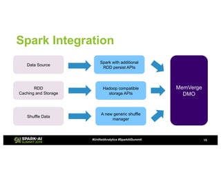 Elastify Cloud-Native Spark Application with Persistent Memory | PPT