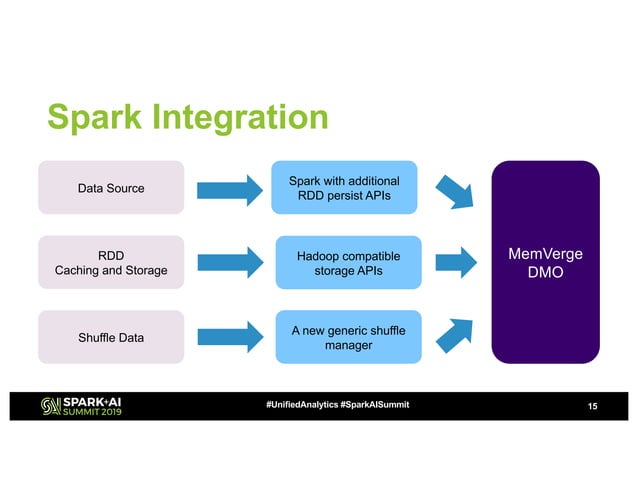 Elastify Cloud-Native Spark Application with Persistent Memory | PPT