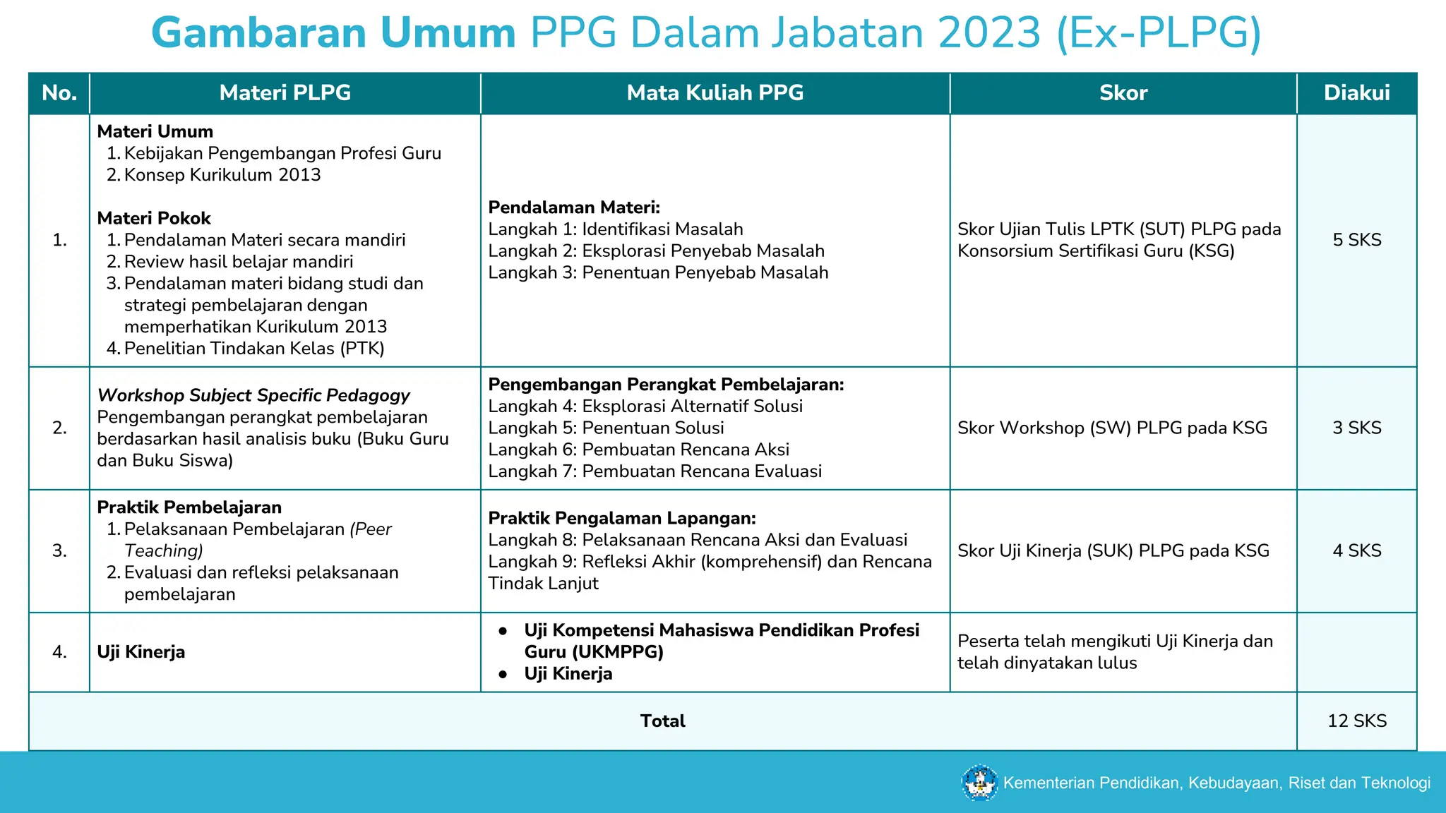 02 2023 Paparan Gambaran Umum Sosialisasi PPG Dalam Jabatan.pptx