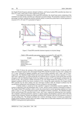 PID Controller Response to Set-Point Change in DC-DC Converter Control | PDF