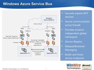 WinWire Webinar: Messaging and Networking with Windows Azure | PPT