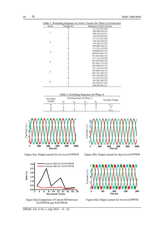 Comparative Analysis of PWM Techniques for Three Level Diode Clamped Voltage Source Inverter | PDF