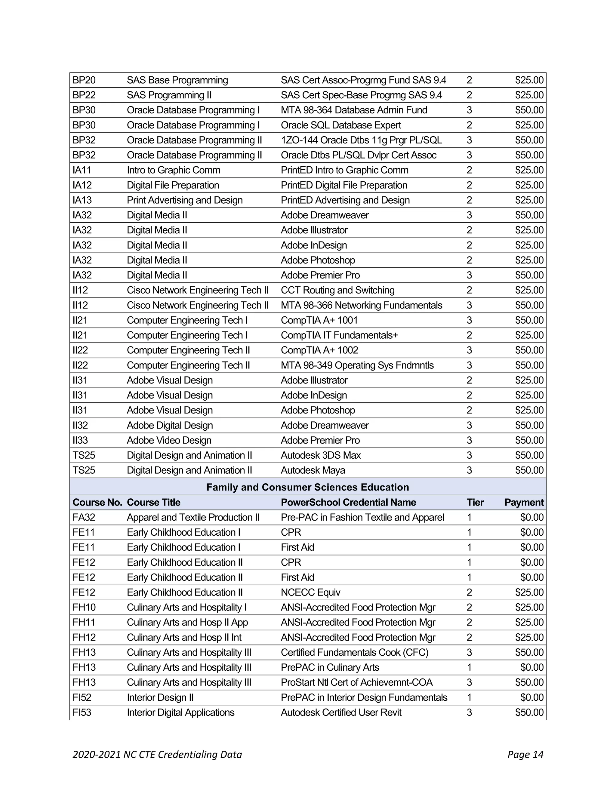 CTE credential report | PDF