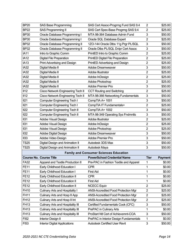 CTE credential report | PDF