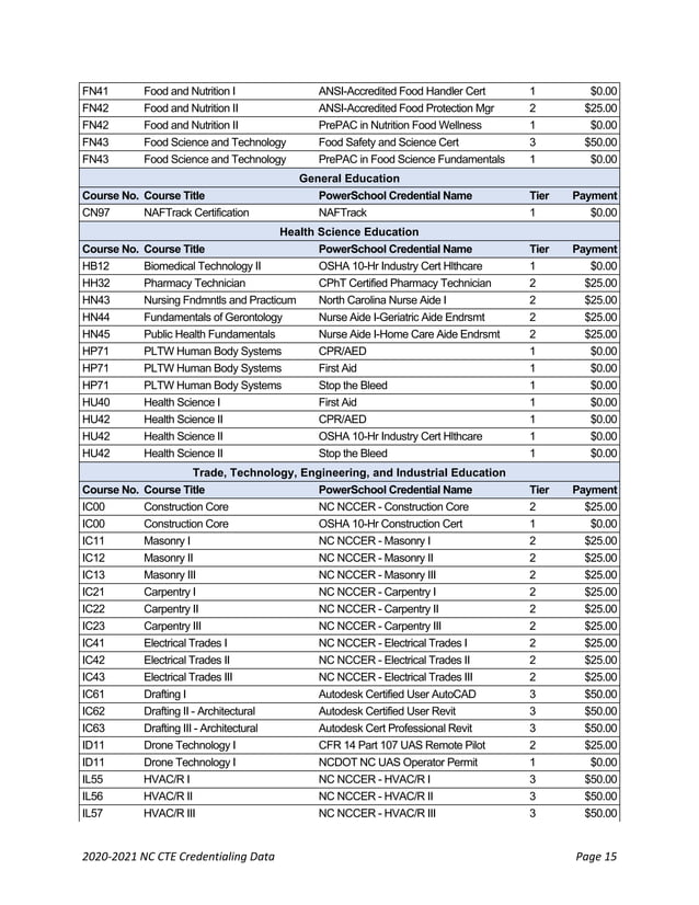 CTE credential report | PDF