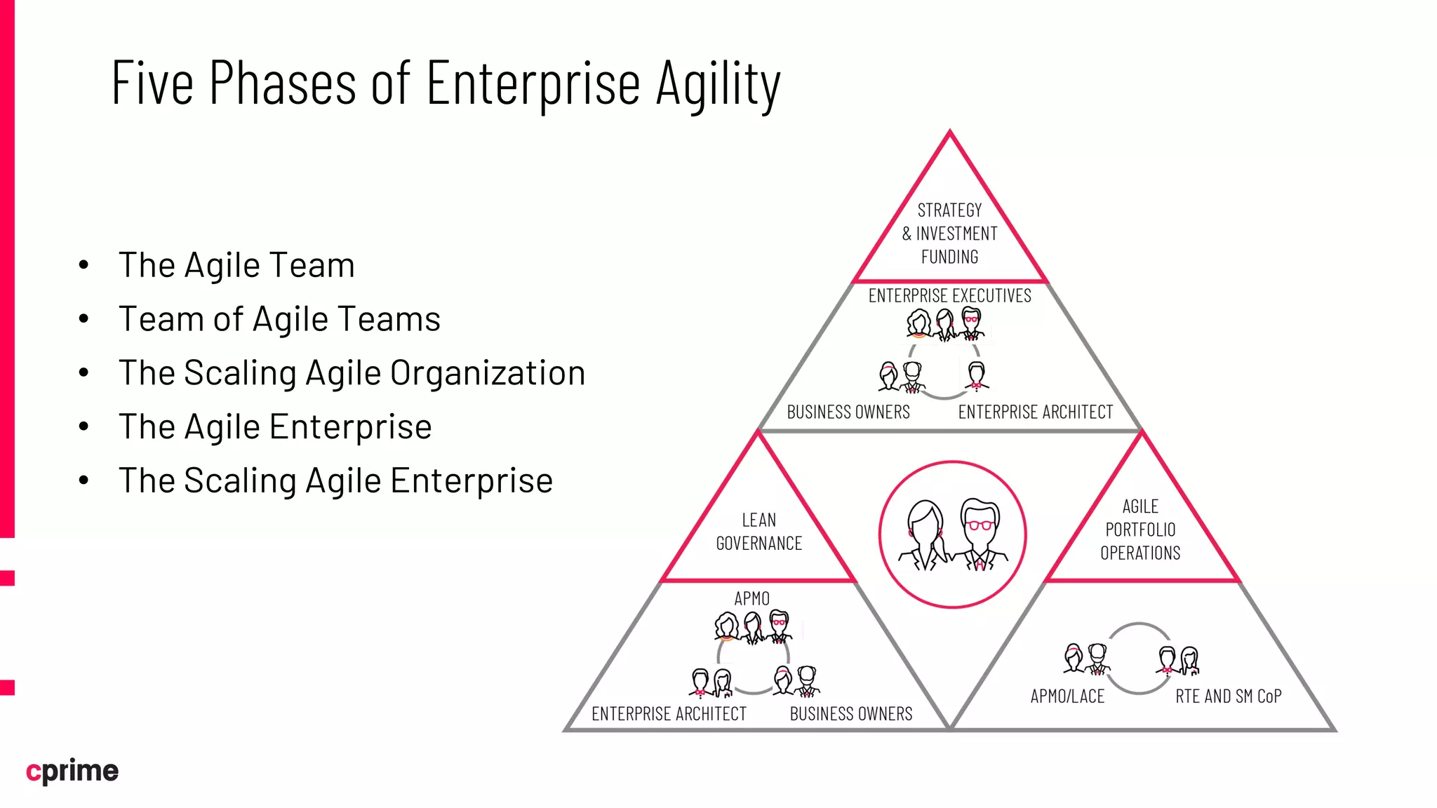 The Five Phases of Agile Maturity (Part 1): Phase 1 and 2 | PPT