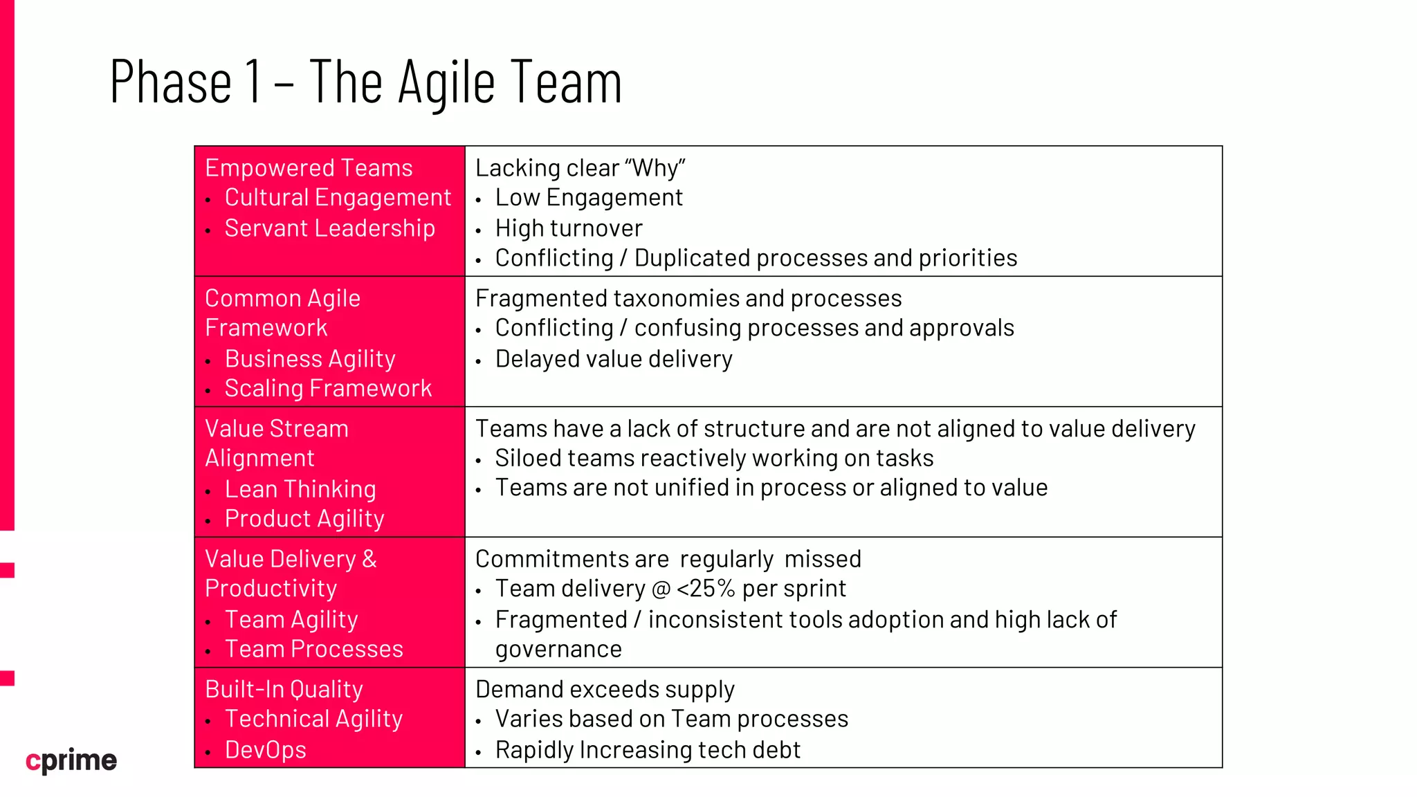 The Five Phases of Agile Maturity (Part 1): Phase 1 and 2 | PPT