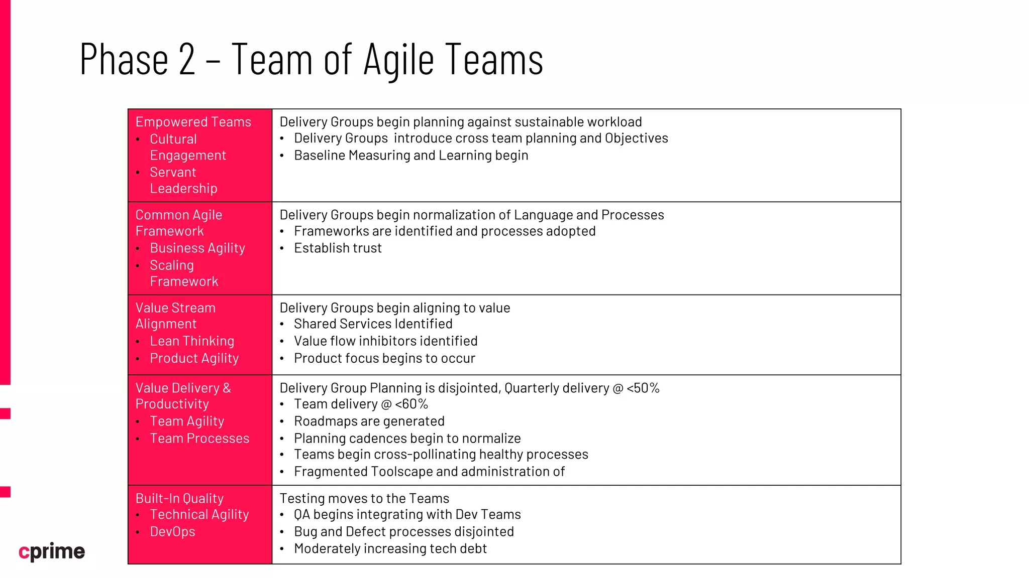 The Five Phases of Agile Maturity (Part 1): Phase 1 and 2 | PPT