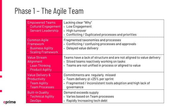 The Five Phases of Agile Maturity (Part 1): Phase 1 and 2 | PPT