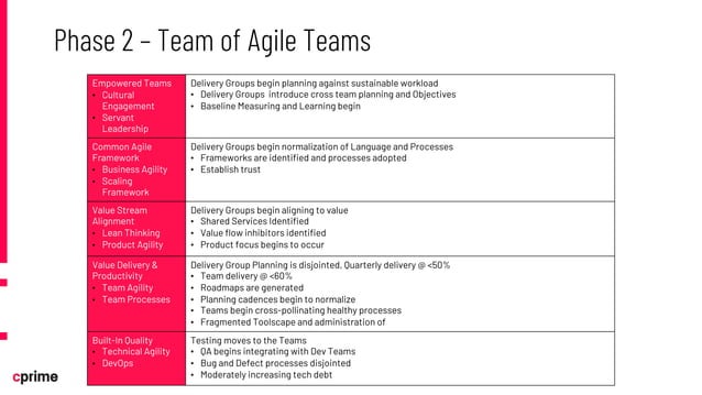 The Five Phases of Agile Maturity (Part 1): Phase 1 and 2 | PPT